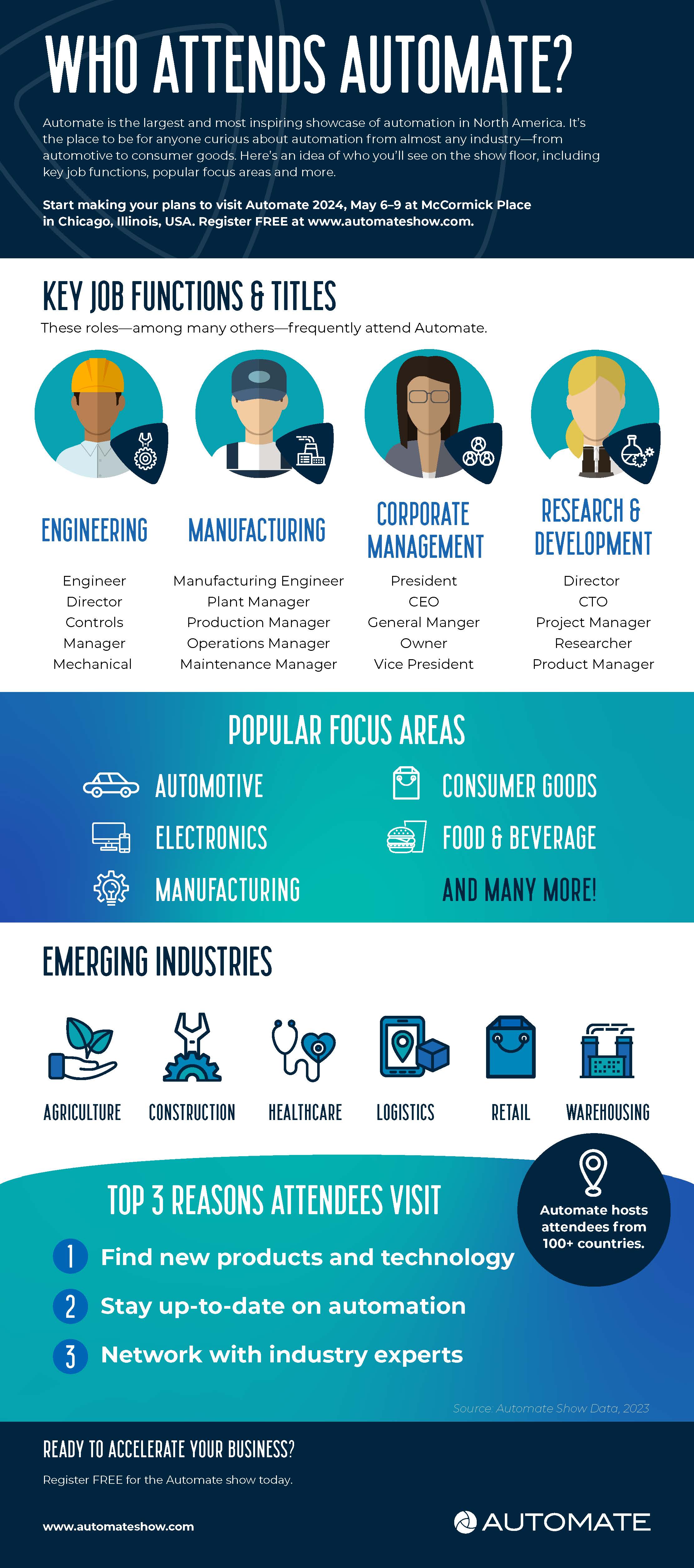 Who Attends Automate [Infographic]| Automate